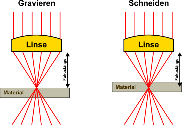 Adjusting Laser Focus: 3 Simple Methods for Precision Cutting
