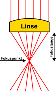 Adjusting Laser Focus: 3 Simple Methods for Precision Cutting